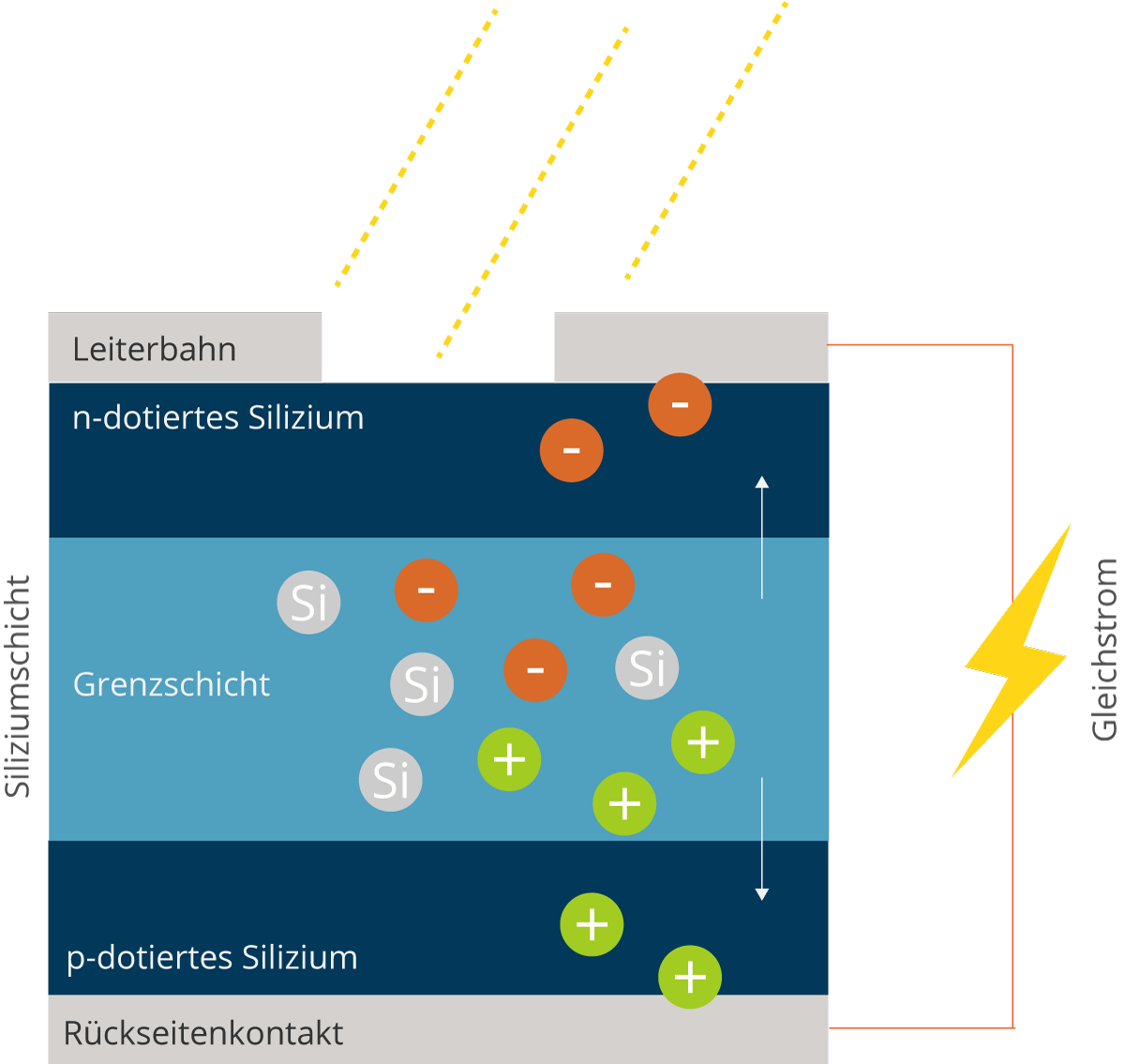 So funktioniert eine Photovoltaikanlage - verständlich erklärt