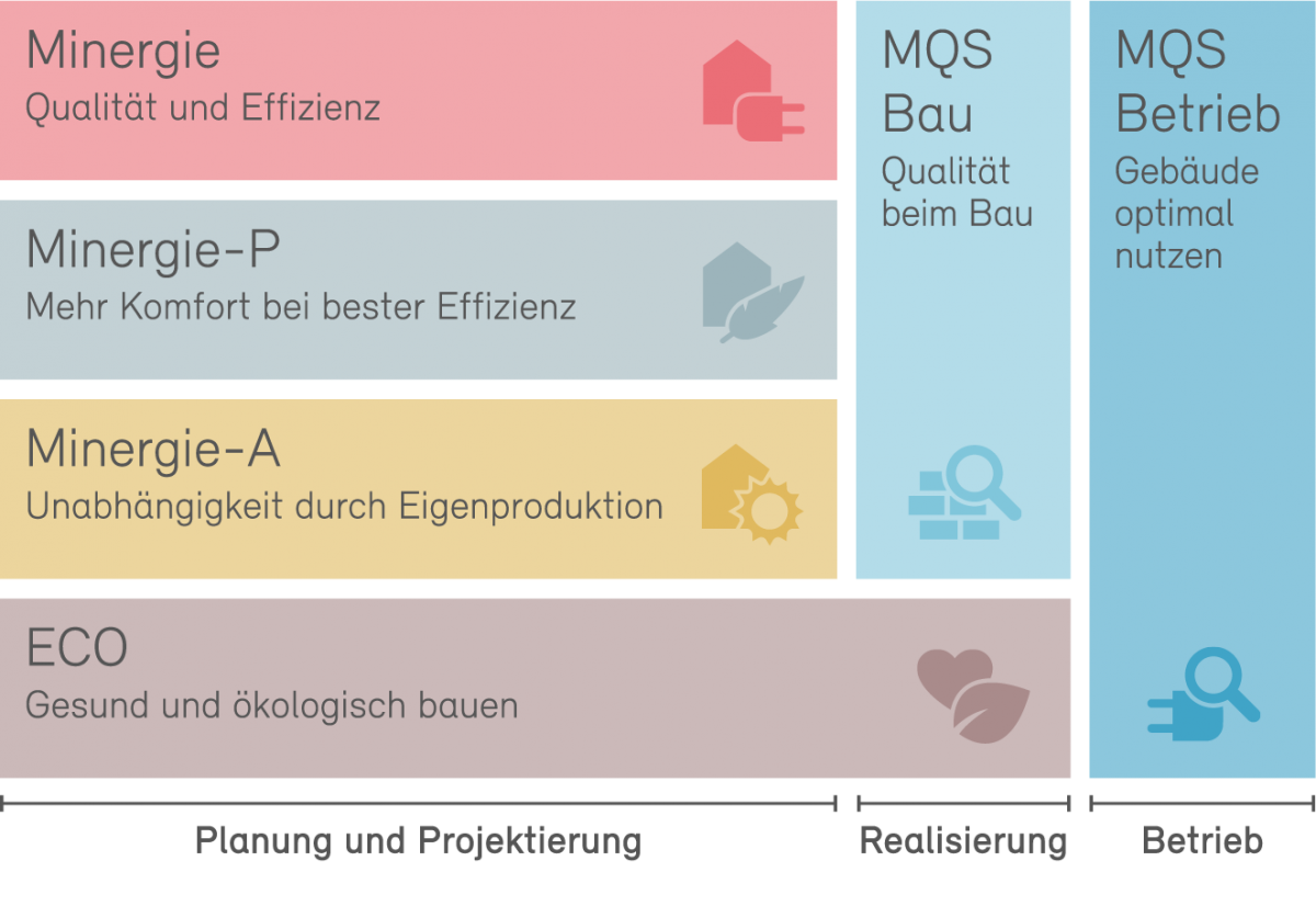 Minergie - der energieeffiziente Gebäudestandard für die Schweiz