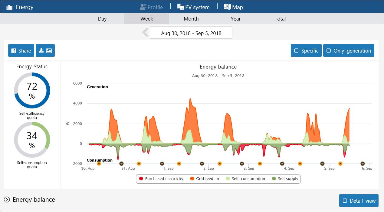Durch PV- Monitoring kontinuierliche Erträge sichern
